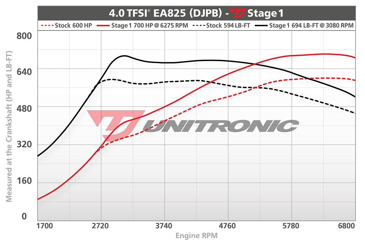 AUDI C8 RS7 4.0 TFSI EA825 STAGE 1 [ECU] [20-22] | Sheepey Race