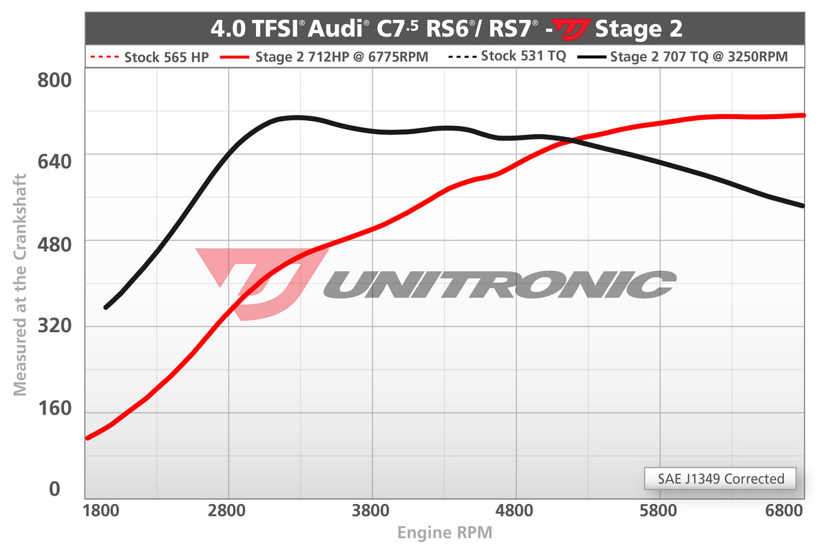 AUDI C7.5 RS7 4.0 TFSI STAGE 2 [ECU] [16-18] | Sheepey Race