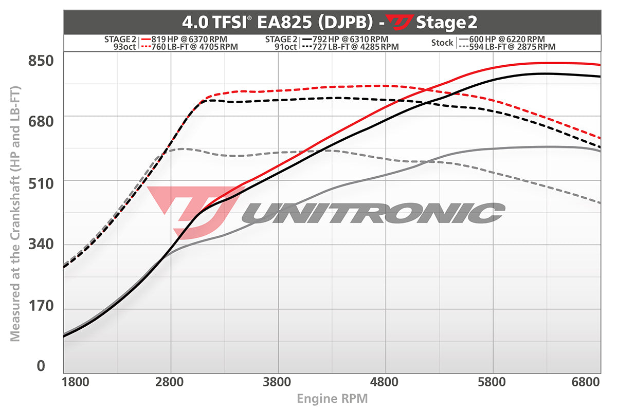 AUDI C8 RS6 4.0 TFSI EA825 STAGE 2 [ECU] [20-22] | Sheepey Race
